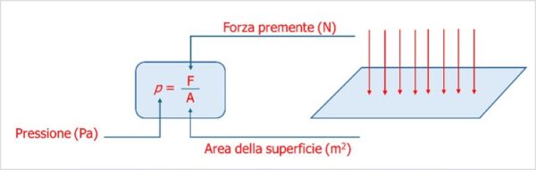 PRESSIONE ATMOSFERICA, RELATIVA, ASSOLUTA E DIFFERENZIALE | ITEC