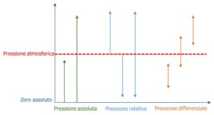 PRESSIONE ATMOSFERICA, RELATIVA, ASSOLUTA E DIFFERENZIALE | ITEC